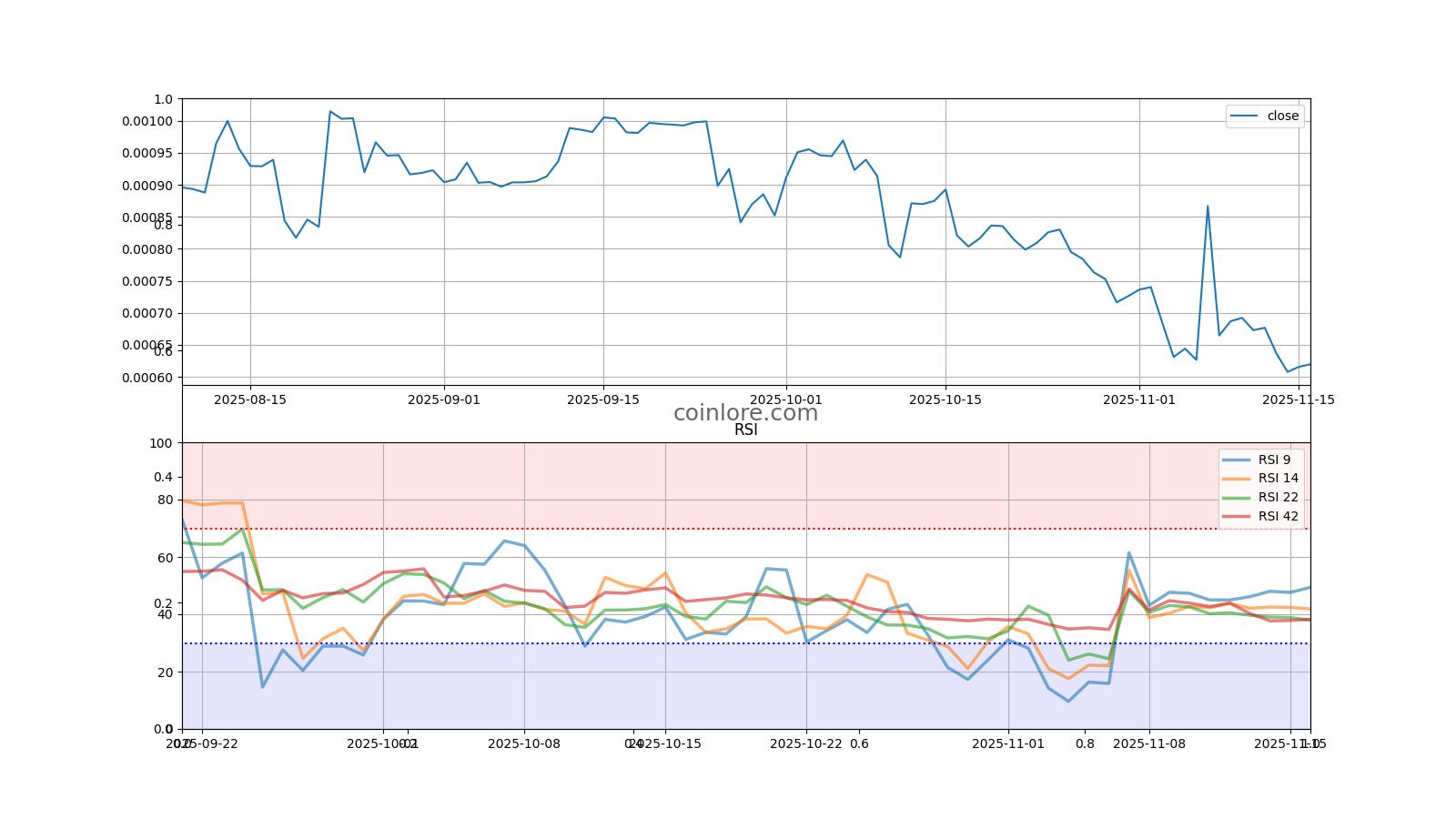 ChatCoin RSI indicator