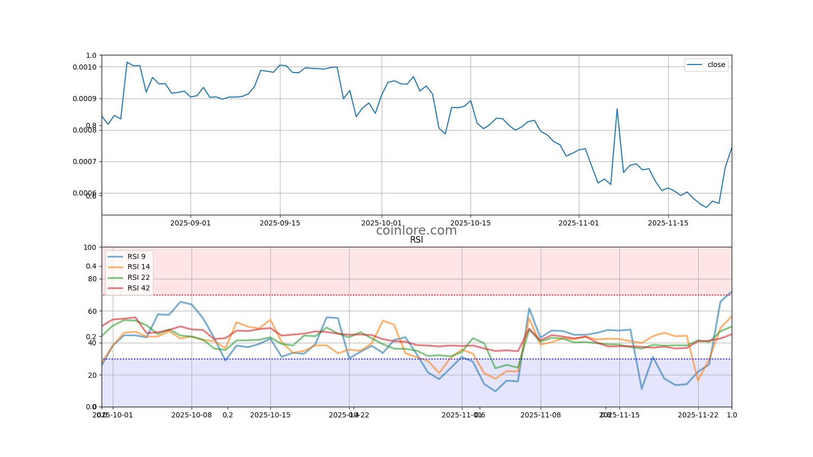 ChatCoin RSI indicator