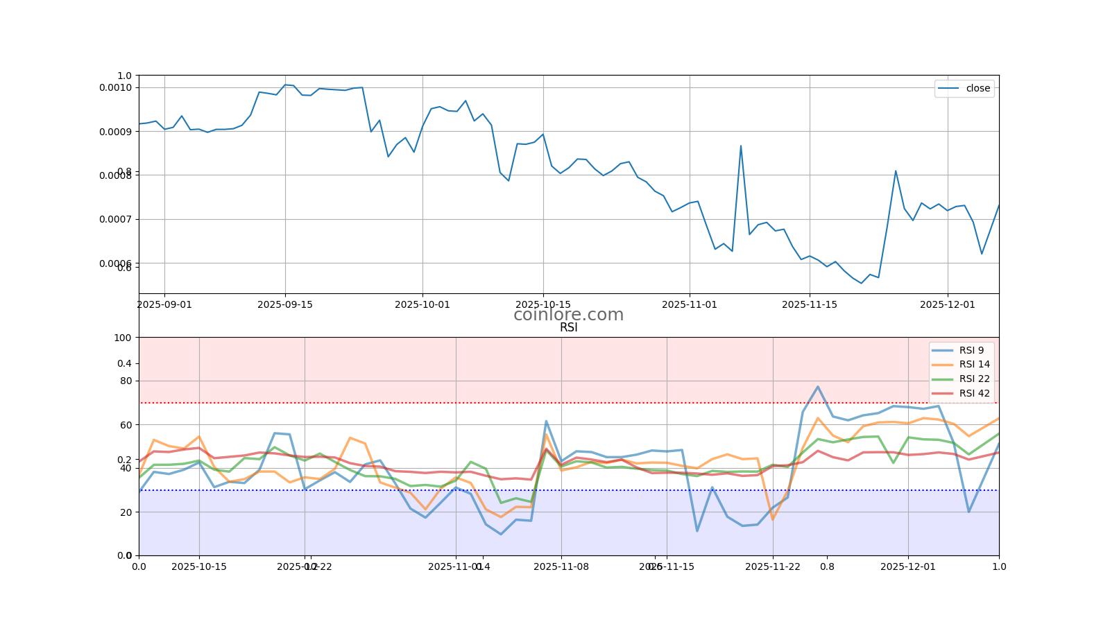 ChatCoin RSI indicator