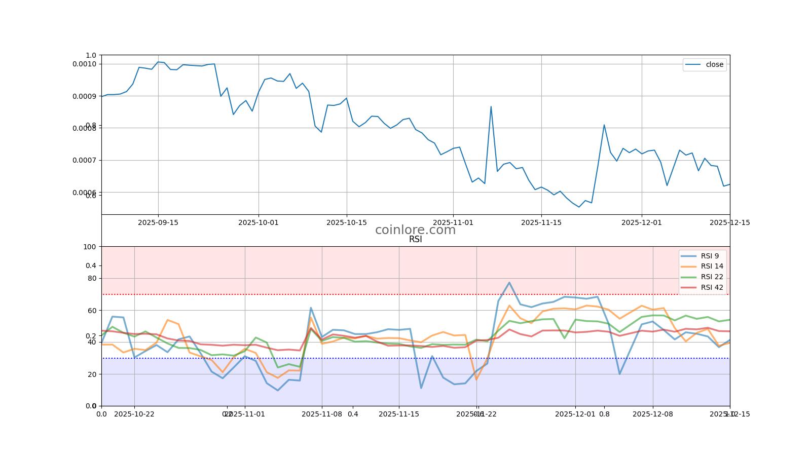 ChatCoin RSI indicator