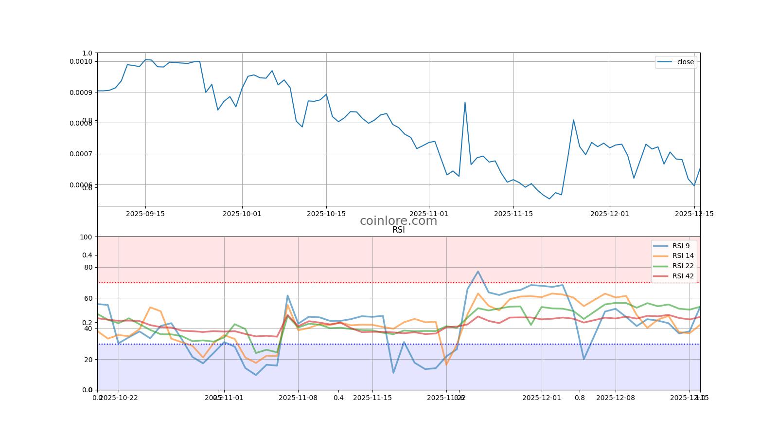 ChatCoin RSI indicator