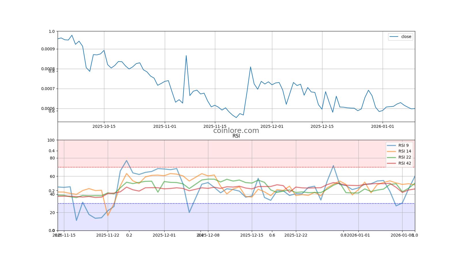 ChatCoin RSI indicator