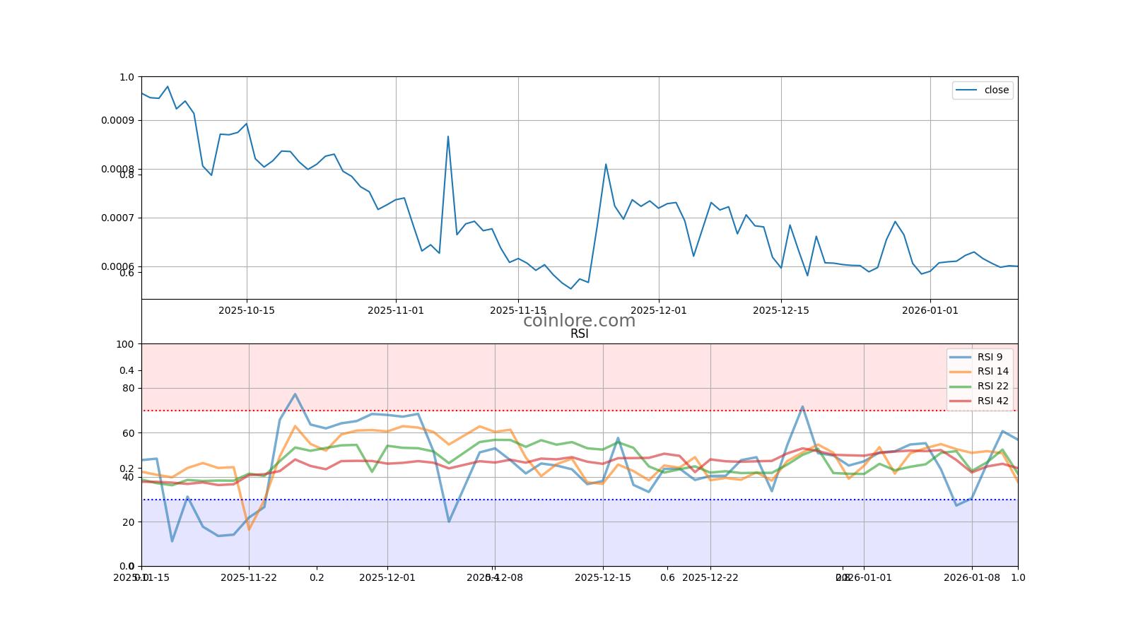 ChatCoin RSI indicator