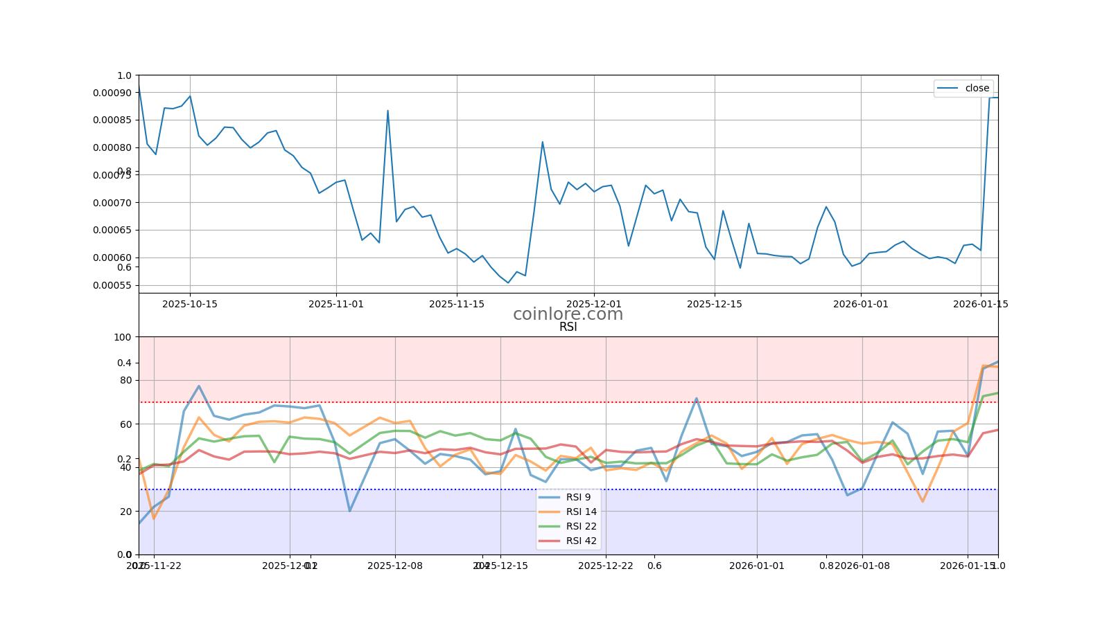 ChatCoin RSI indicator