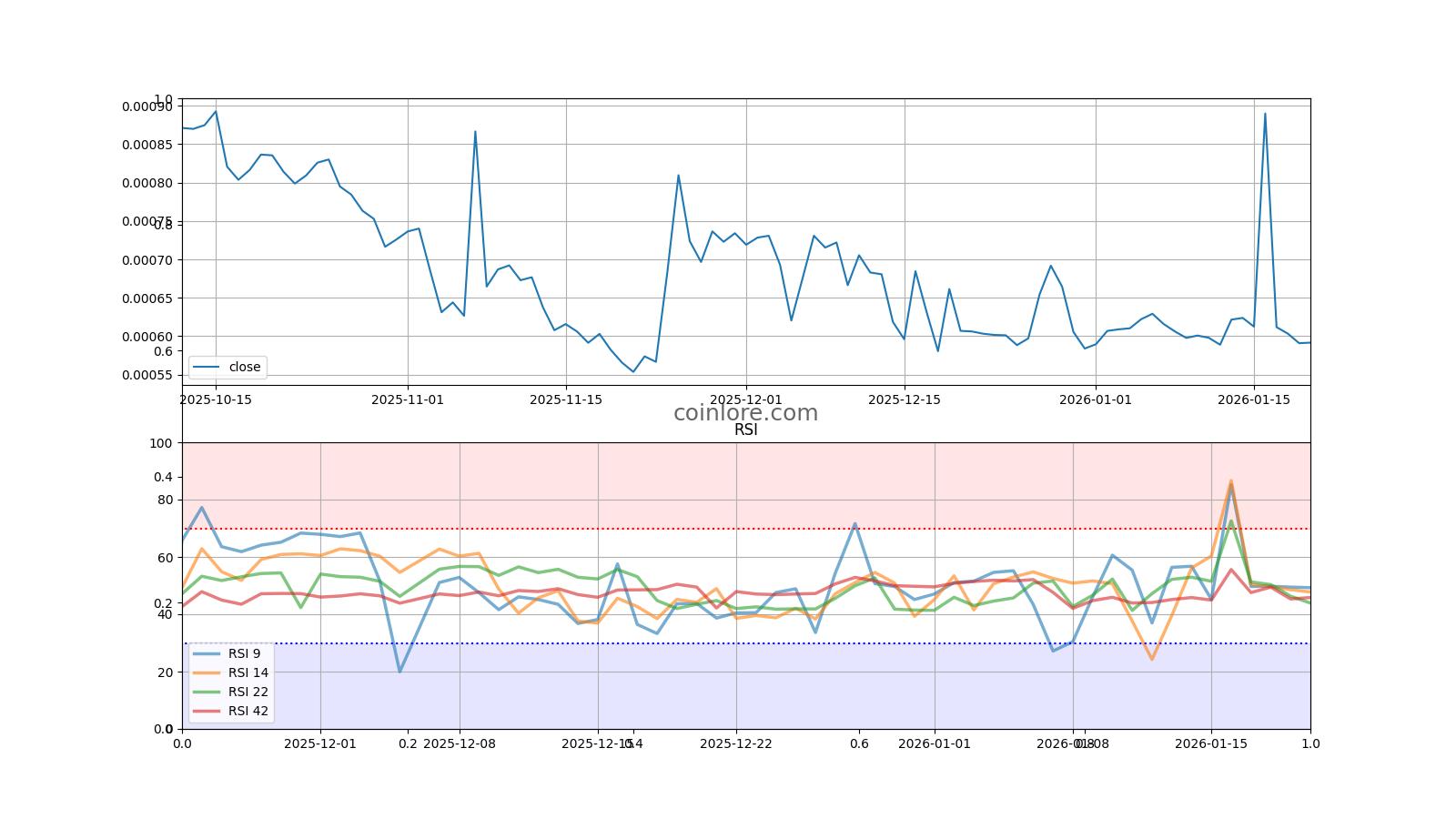 ChatCoin RSI indicator