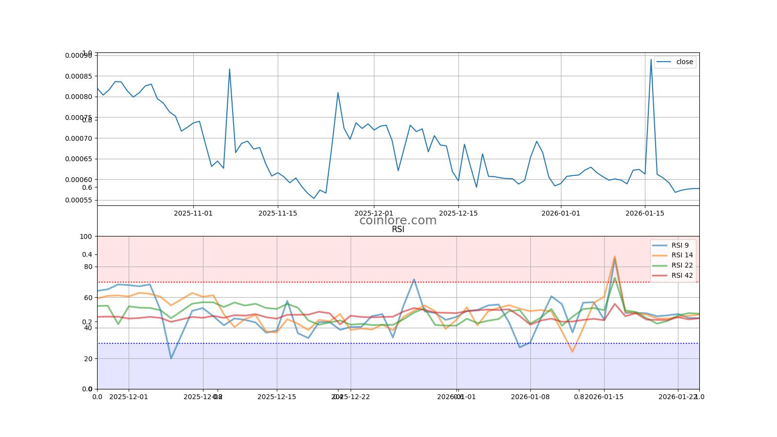 ChatCoin RSI indicator