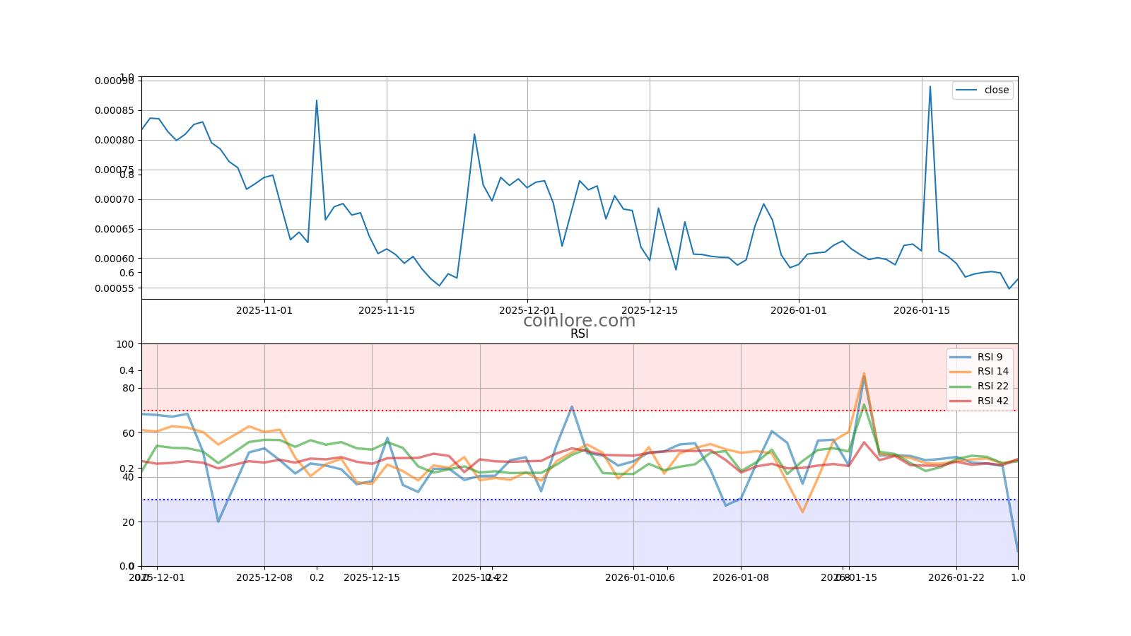 ChatCoin RSI indicator