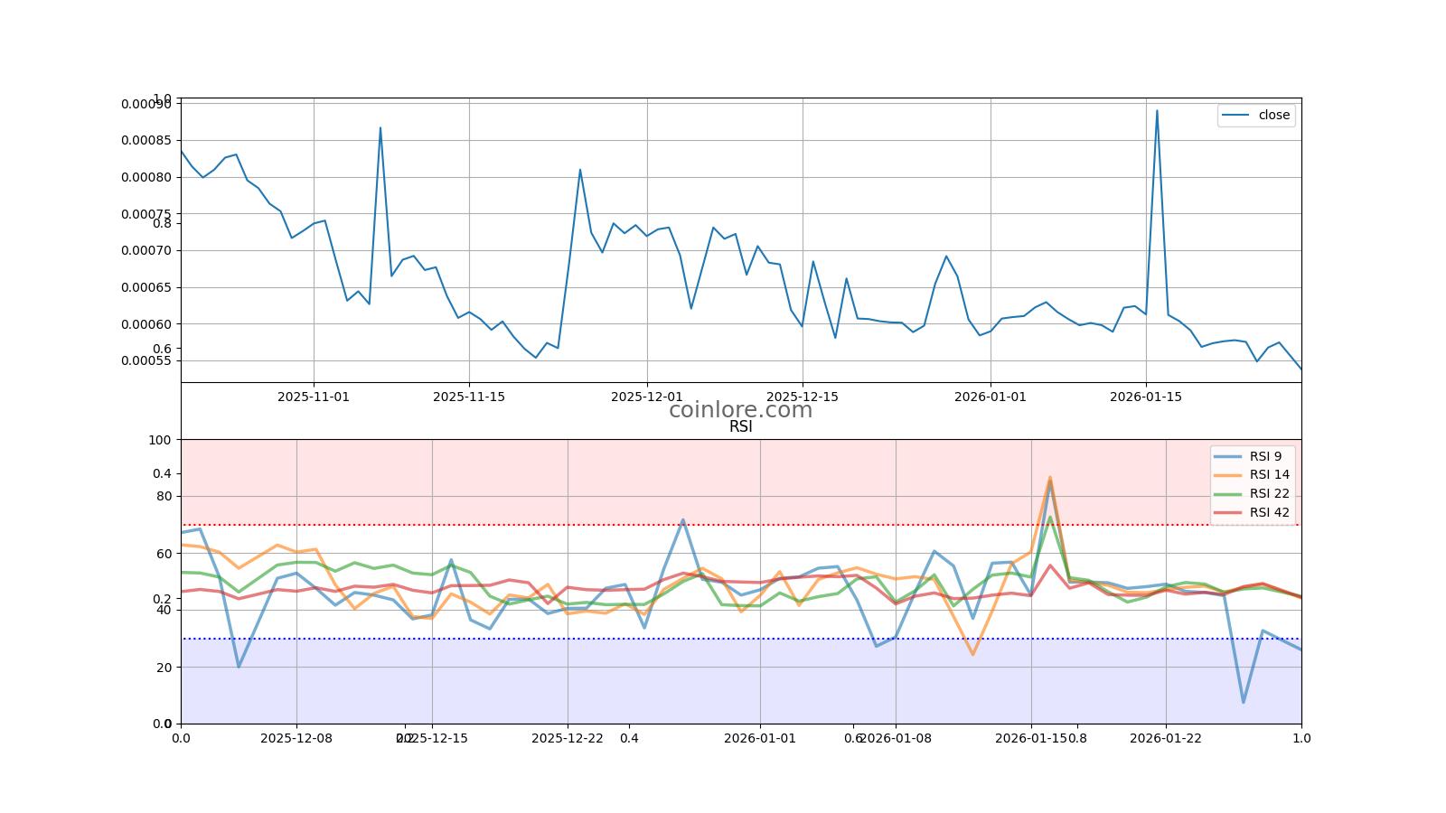 ChatCoin RSI indicator
