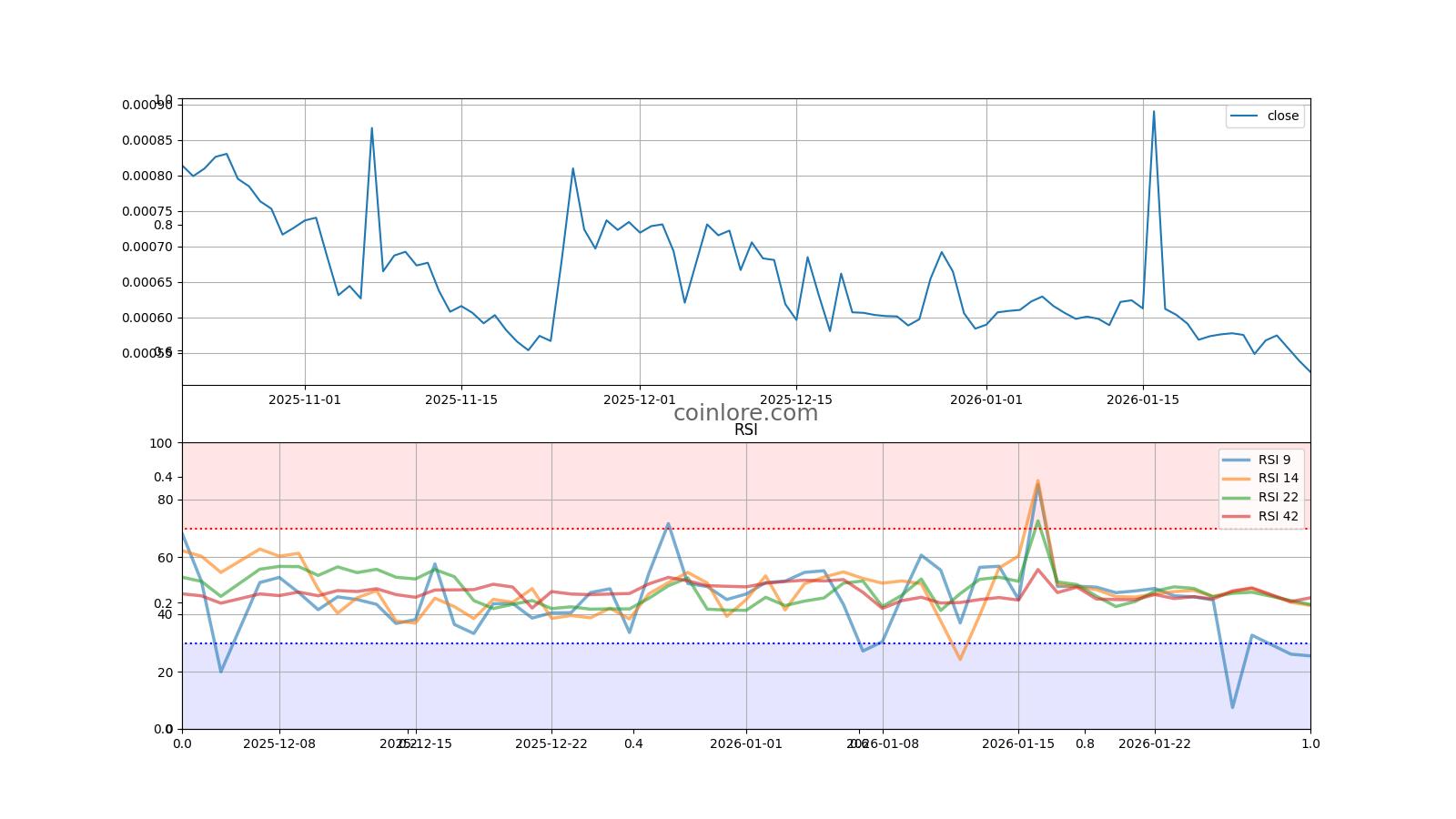 ChatCoin RSI indicator