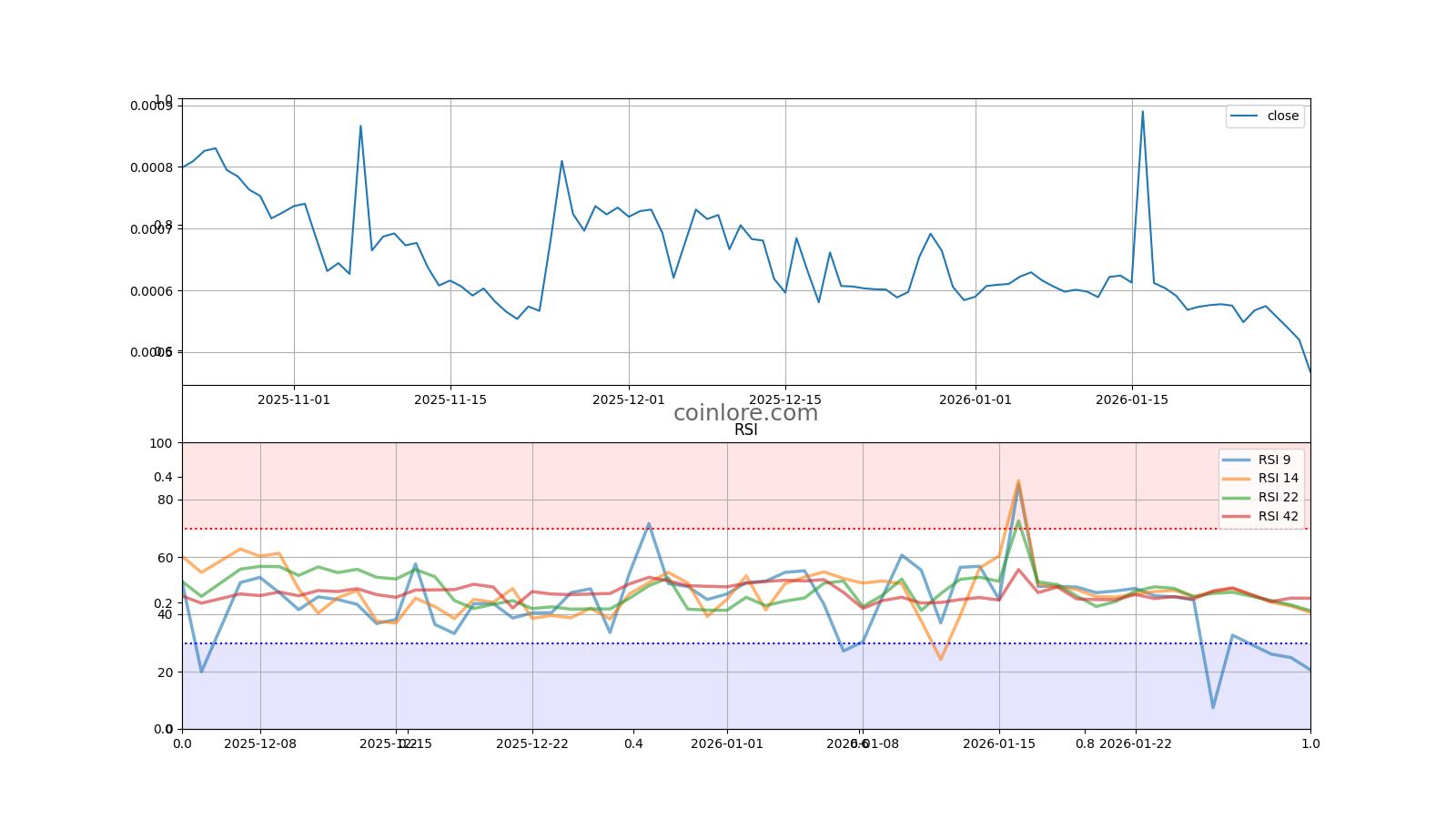 ChatCoin RSI indicator