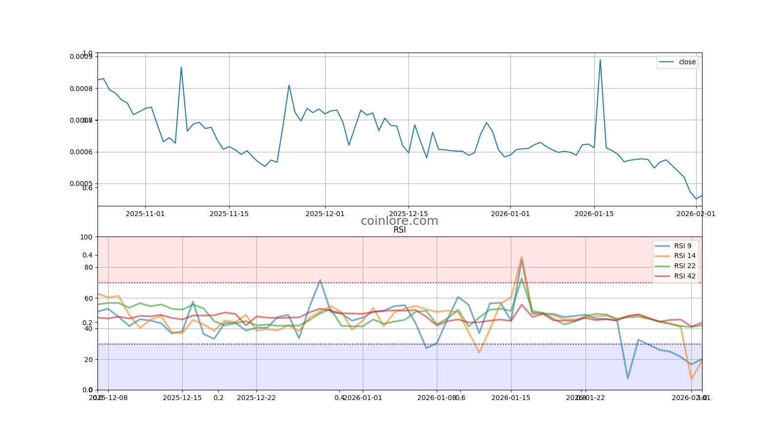 ChatCoin RSI indicator