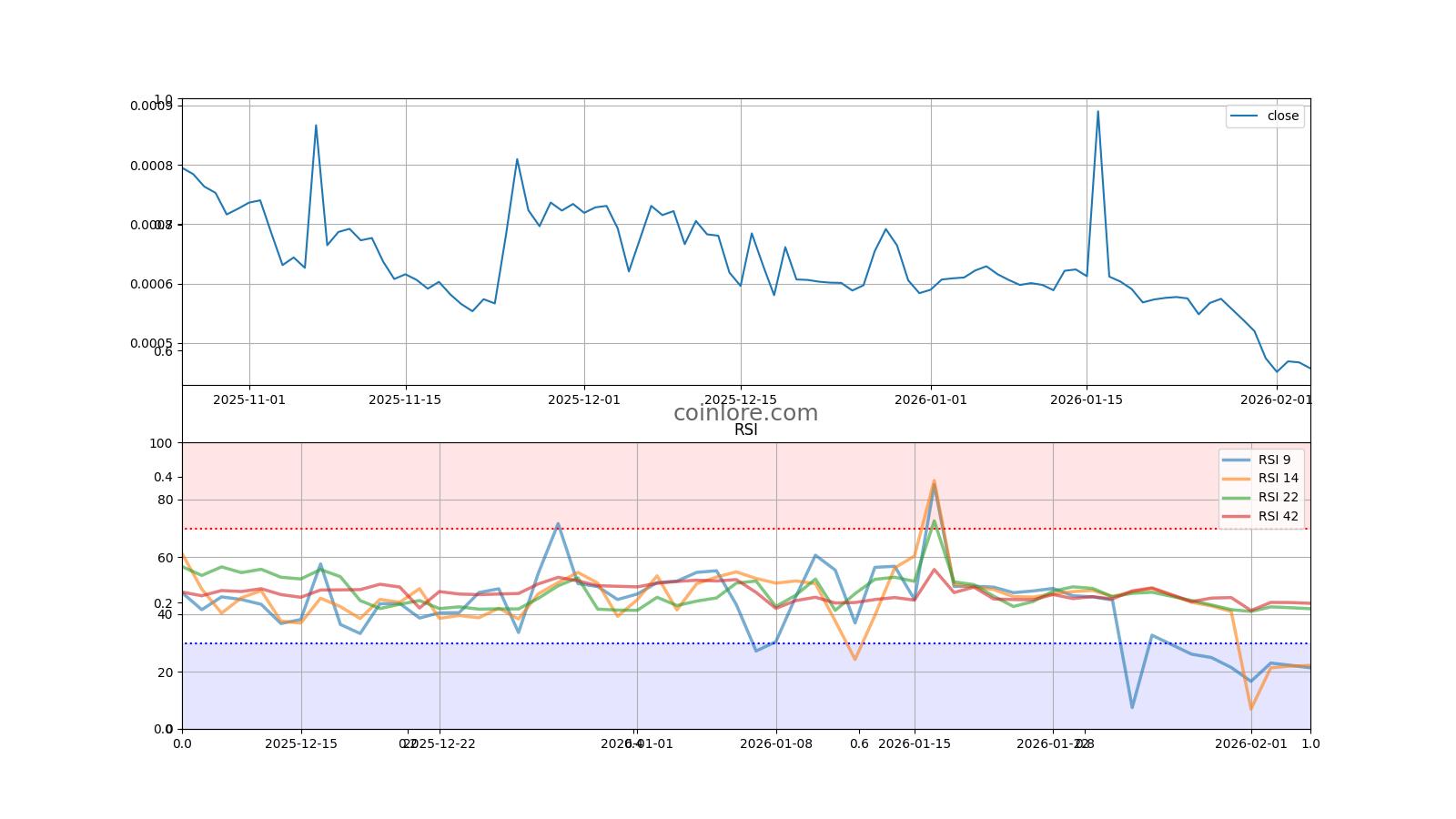 ChatCoin RSI indicator