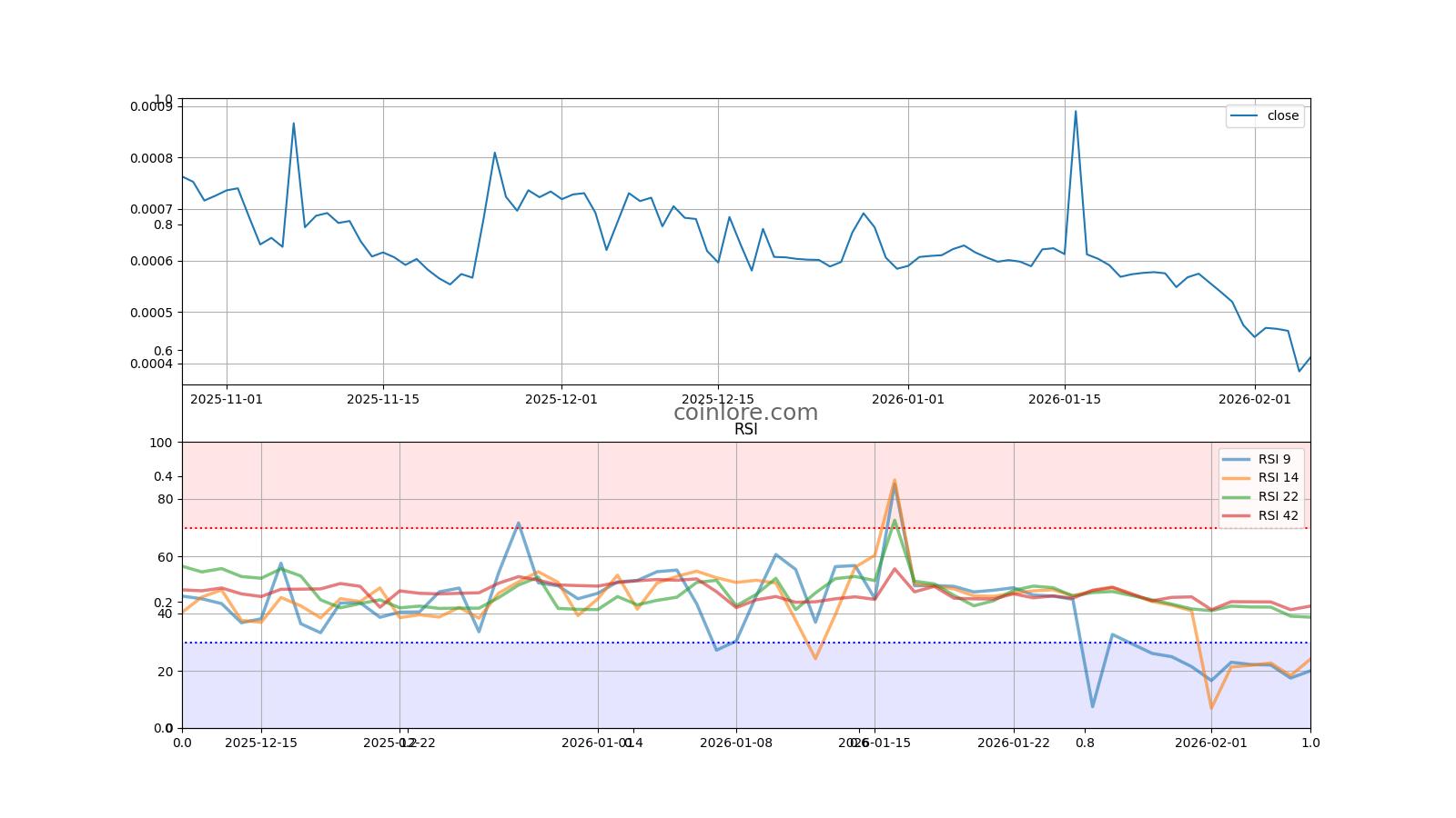 ChatCoin RSI indicator