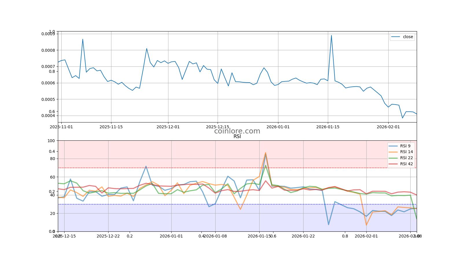 ChatCoin RSI indicator
