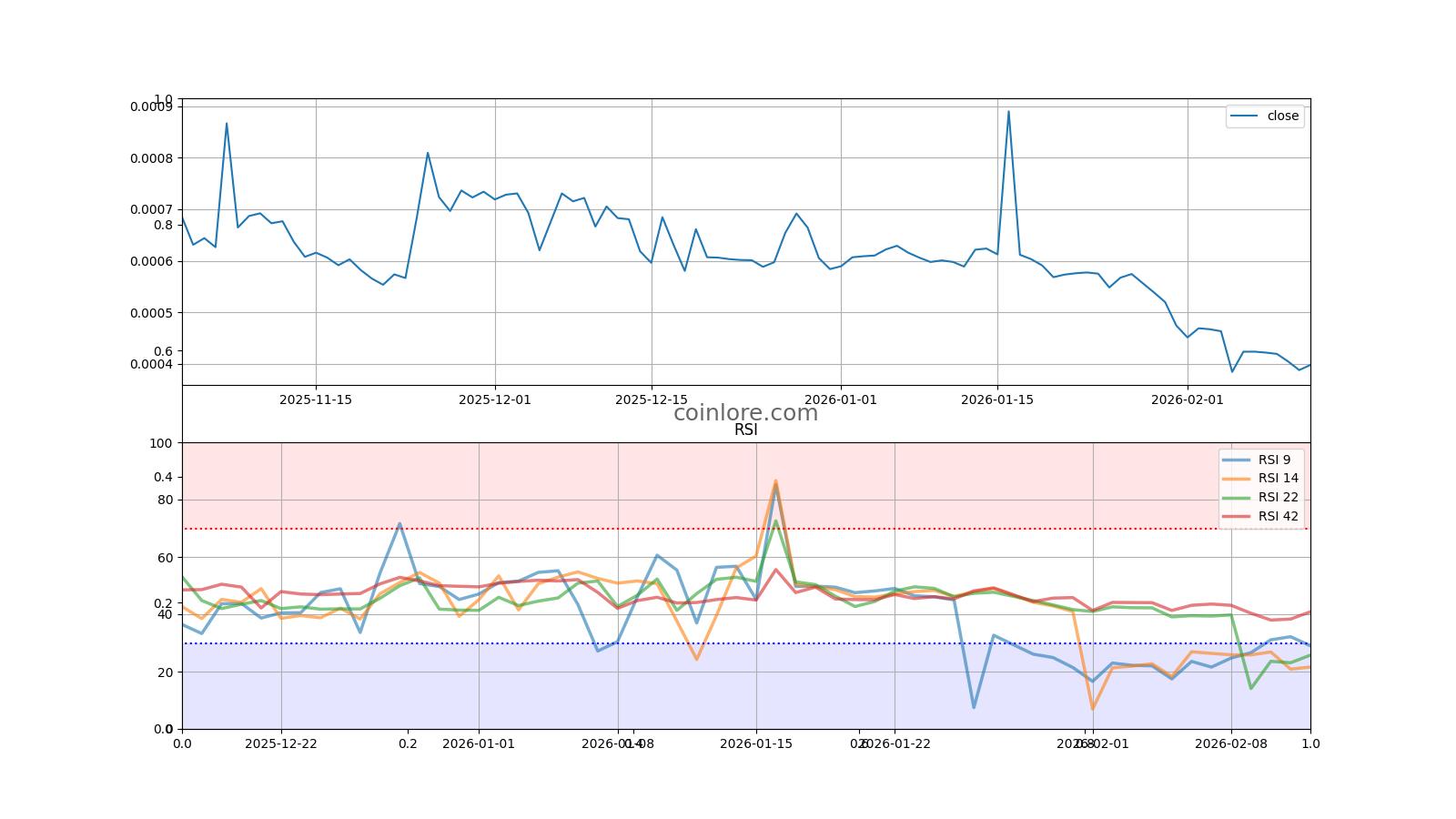 ChatCoin RSI indicator