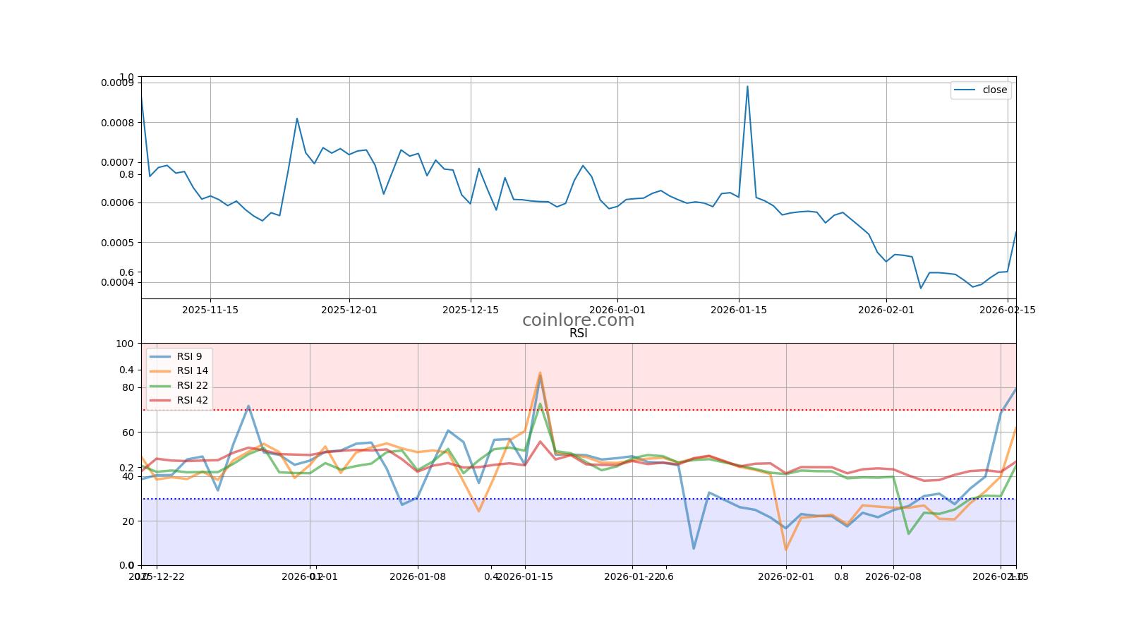 ChatCoin RSI indicator
