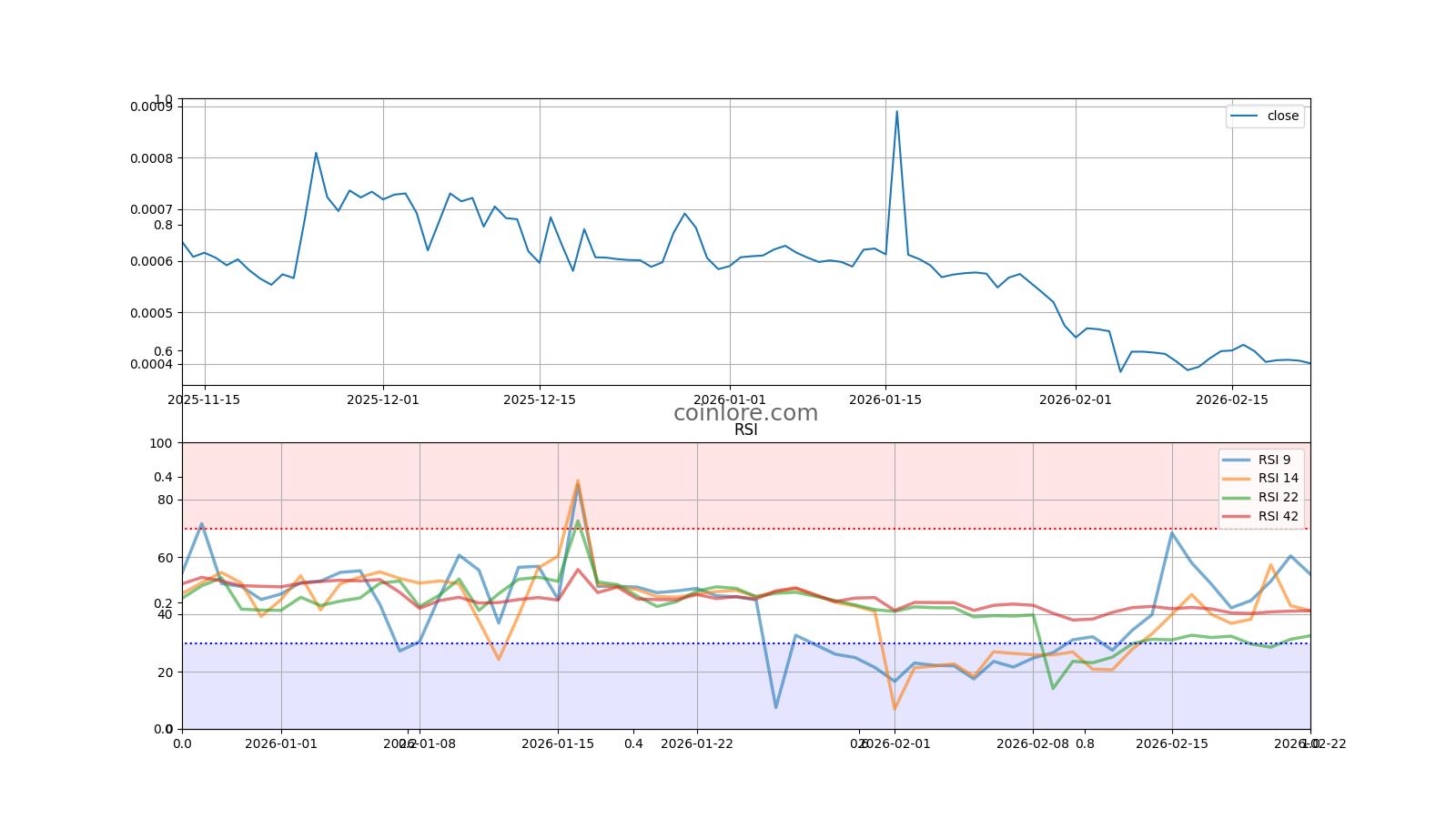 ChatCoin RSI indicator
