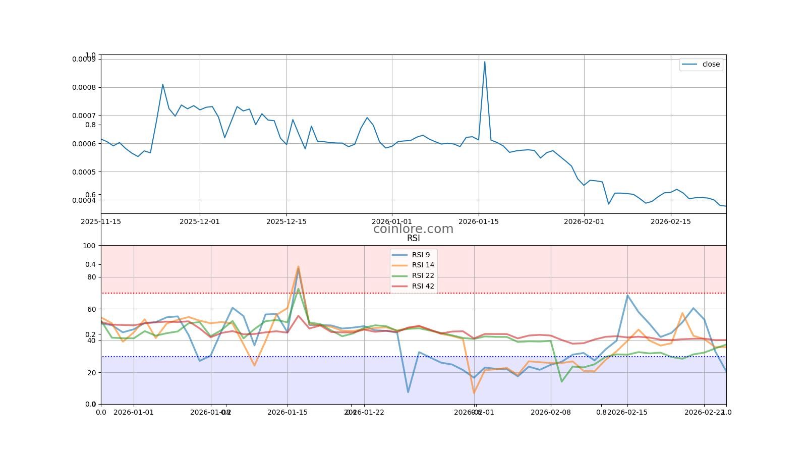 ChatCoin RSI indicator