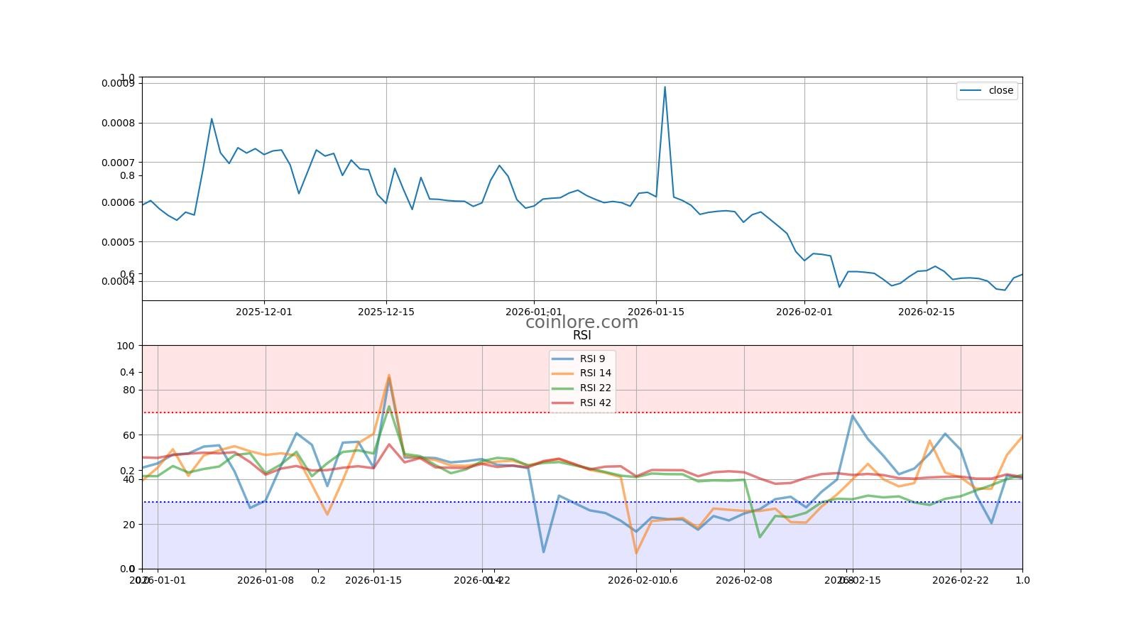 ChatCoin RSI indicator
