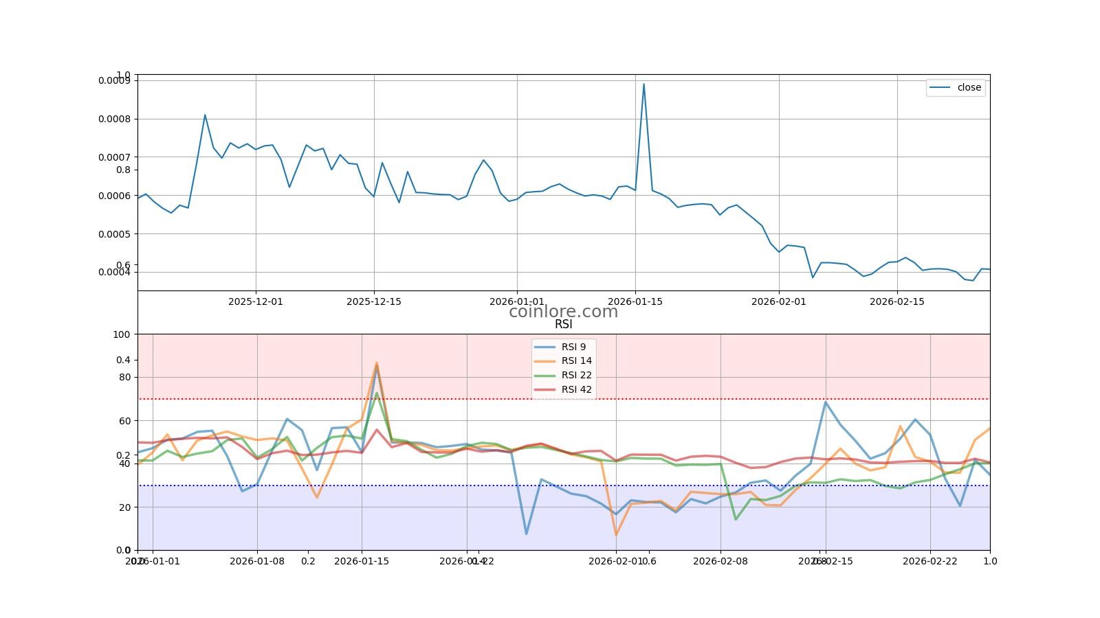 ChatCoin RSI indicator