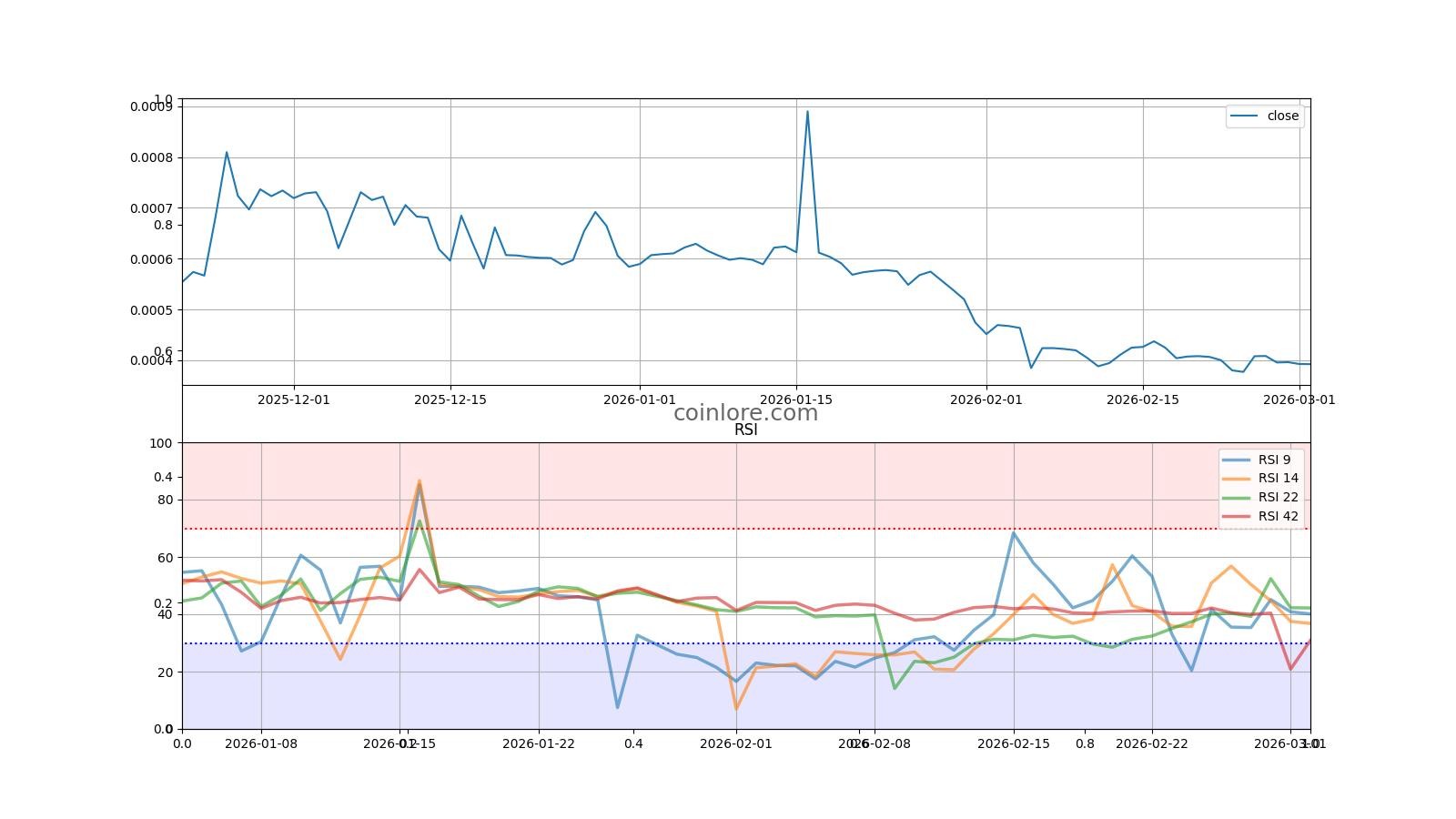 ChatCoin RSI indicator