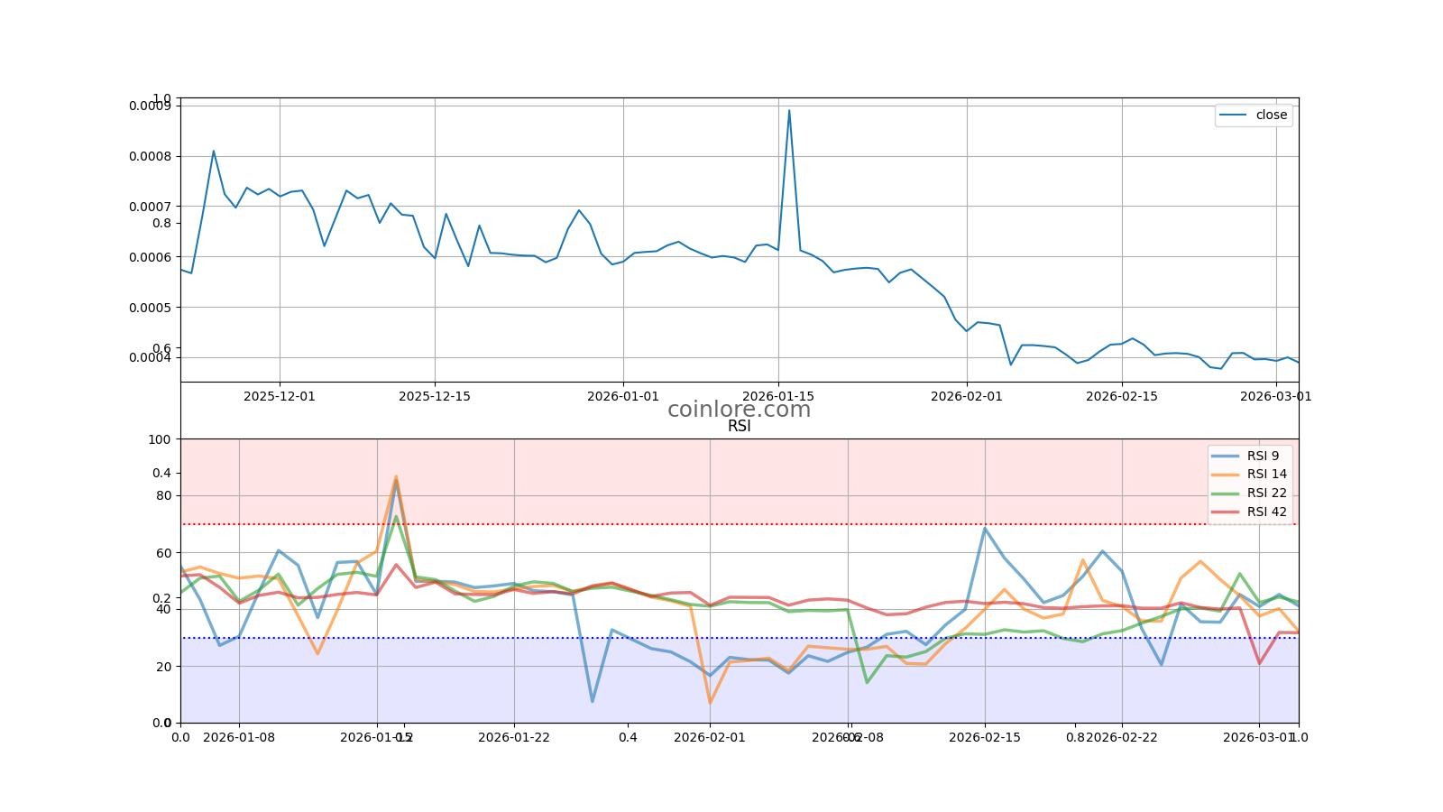 ChatCoin RSI indicator