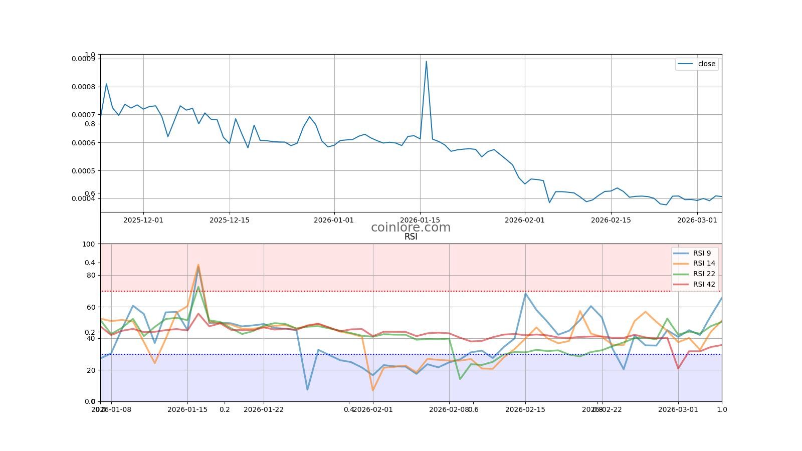 ChatCoin RSI indicator
