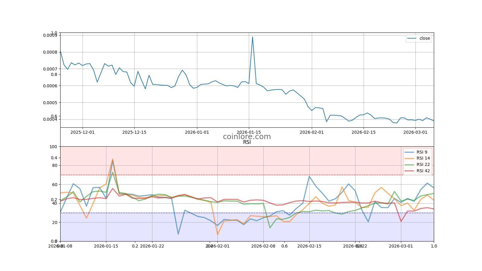 ChatCoin RSI indicator