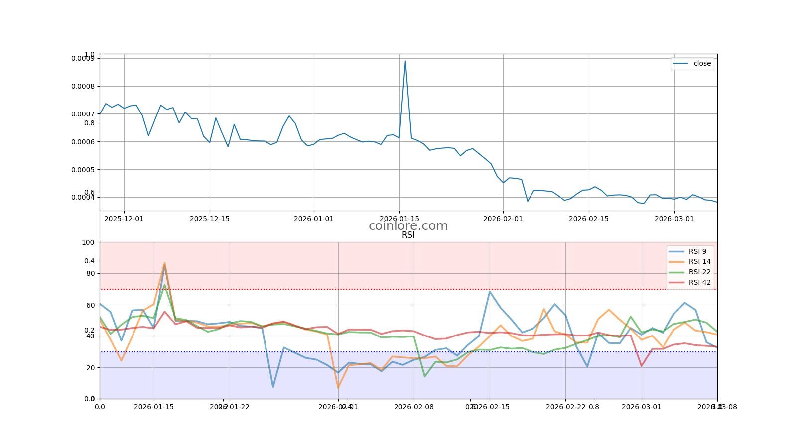 ChatCoin RSI indicator