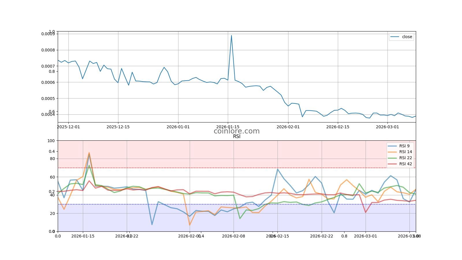 ChatCoin RSI indicator
