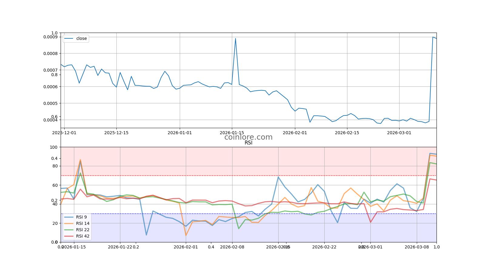 ChatCoin RSI indicator