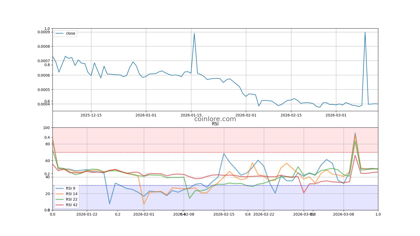 ChatCoin RSI indicator