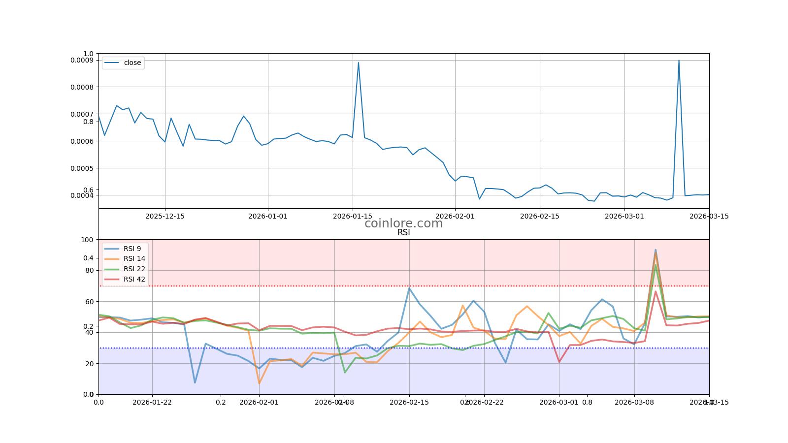 ChatCoin RSI indicator
