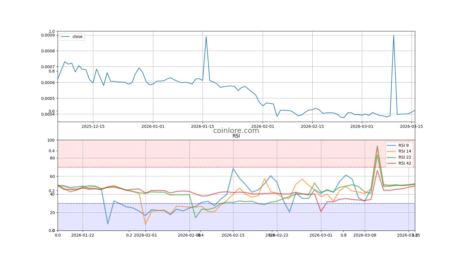 ChatCoin RSI indicator