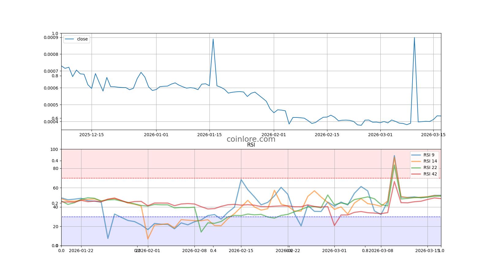 ChatCoin RSI indicator