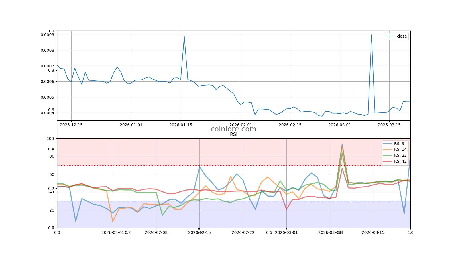 ChatCoin RSI indicator