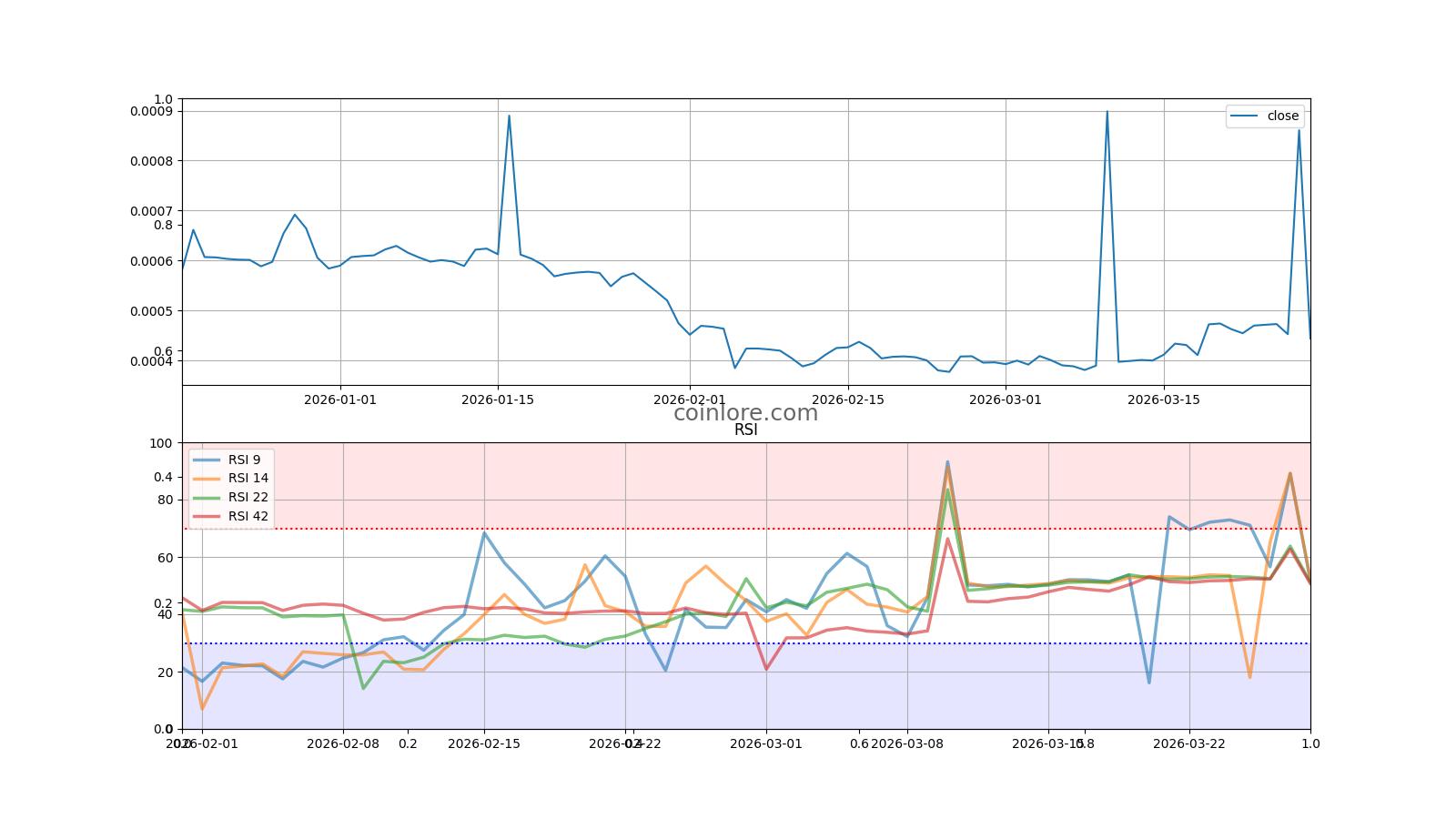 ChatCoin RSI indicator