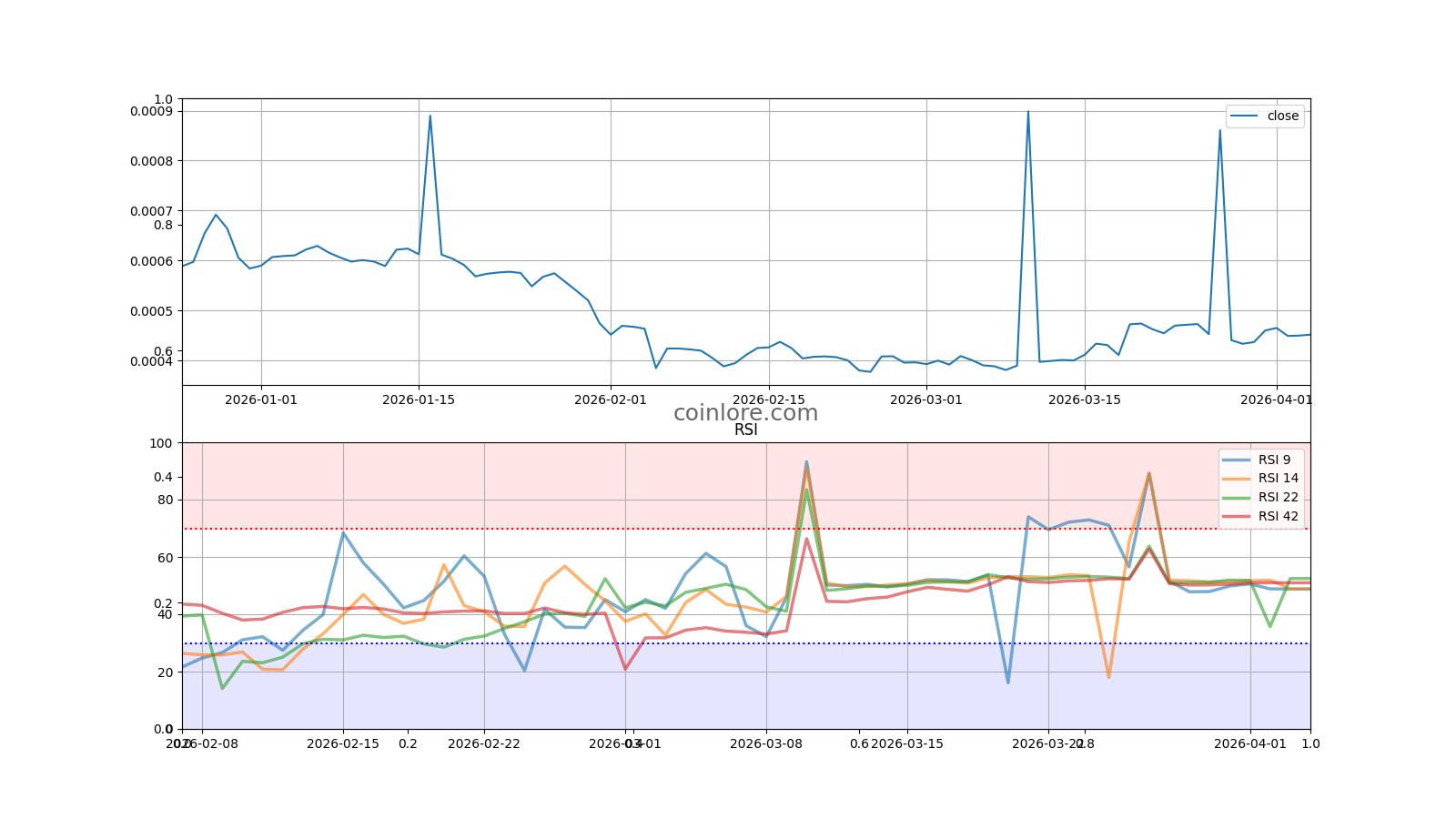 ChatCoin RSI indicator
