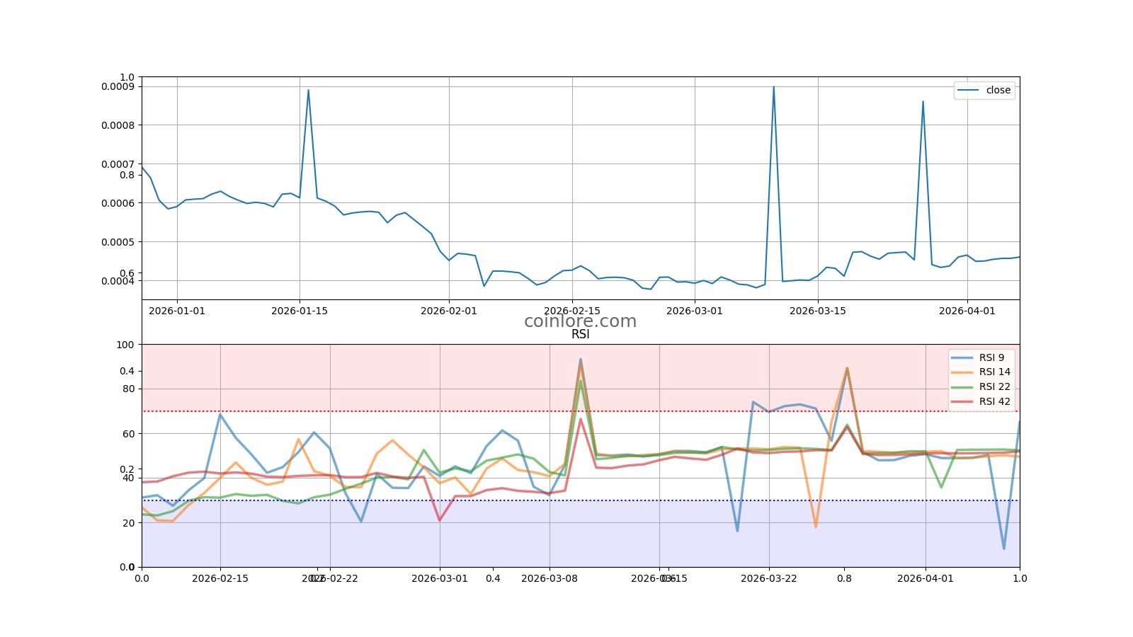 ChatCoin RSI indicator