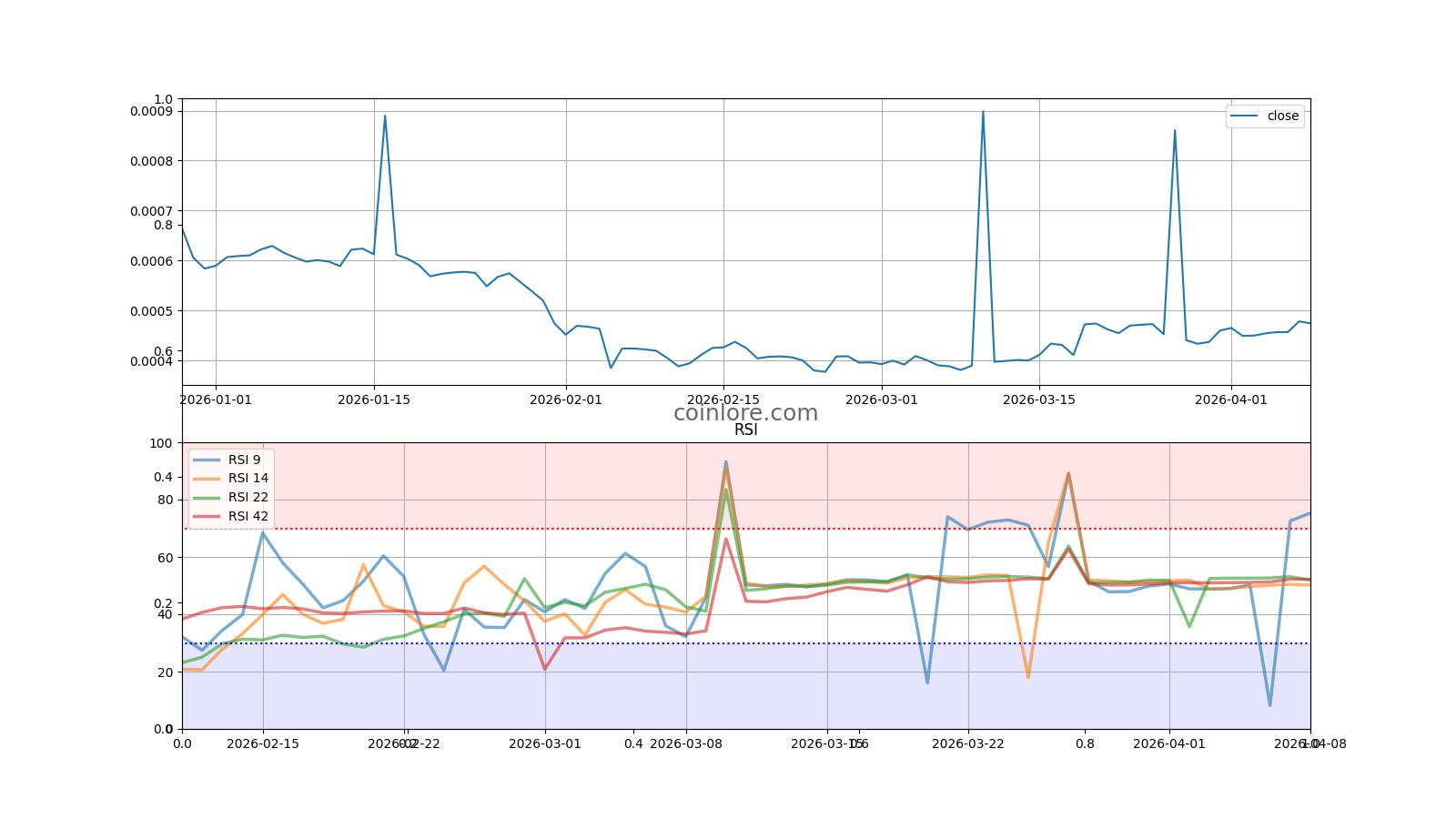 ChatCoin RSI indicator