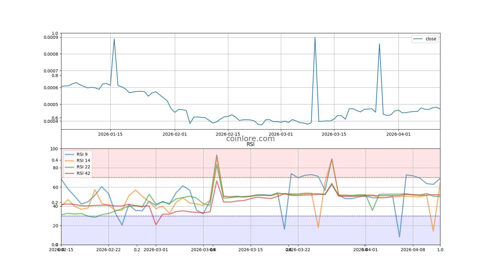 ChatCoin RSI indicator