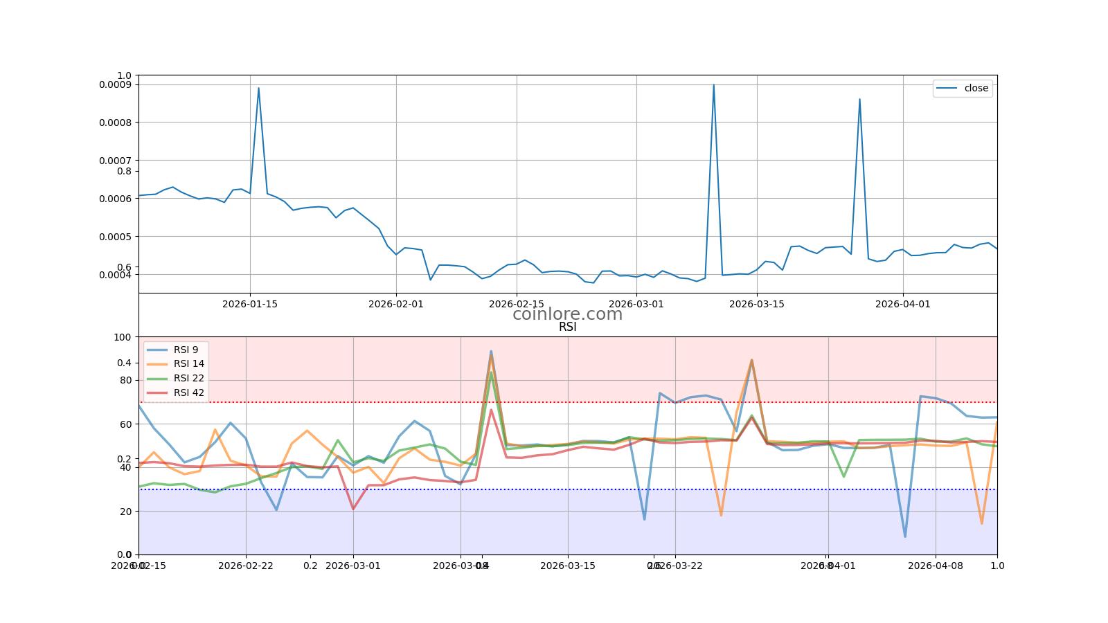ChatCoin RSI indicator