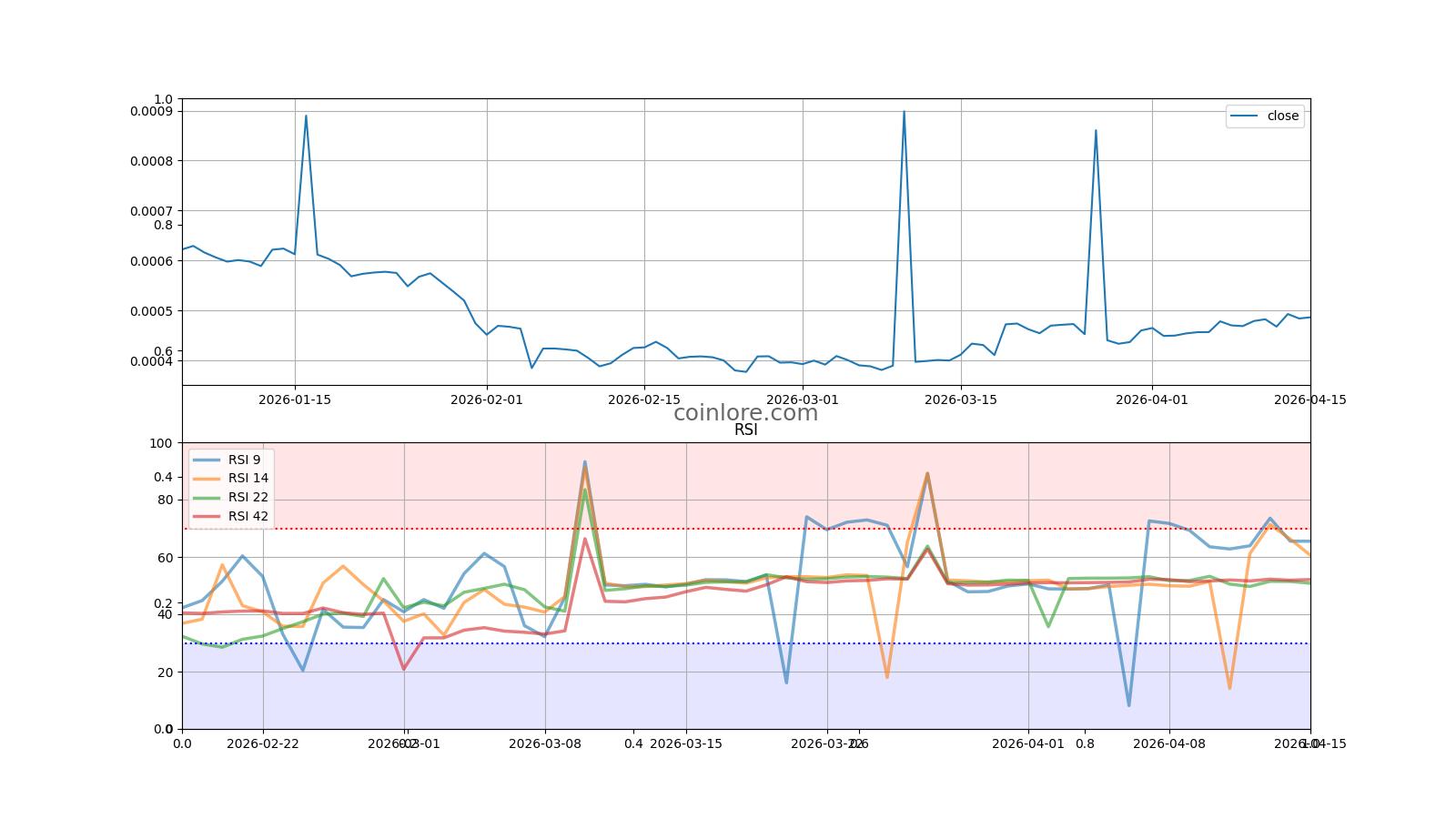 ChatCoin RSI indicator