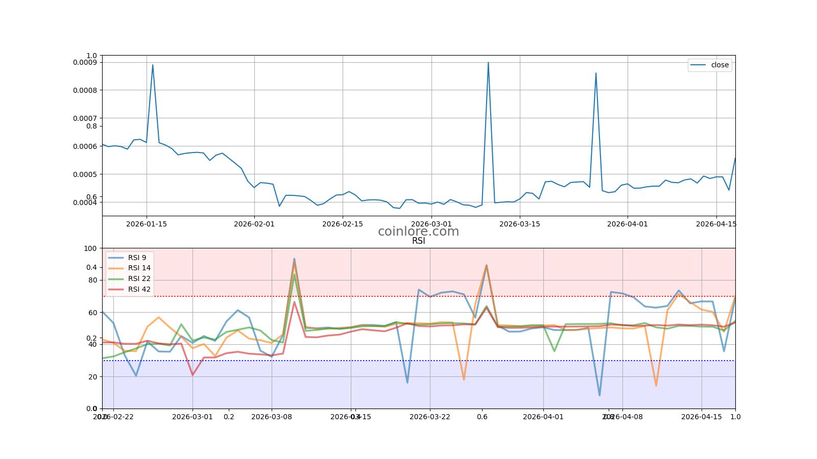 ChatCoin RSI indicator
