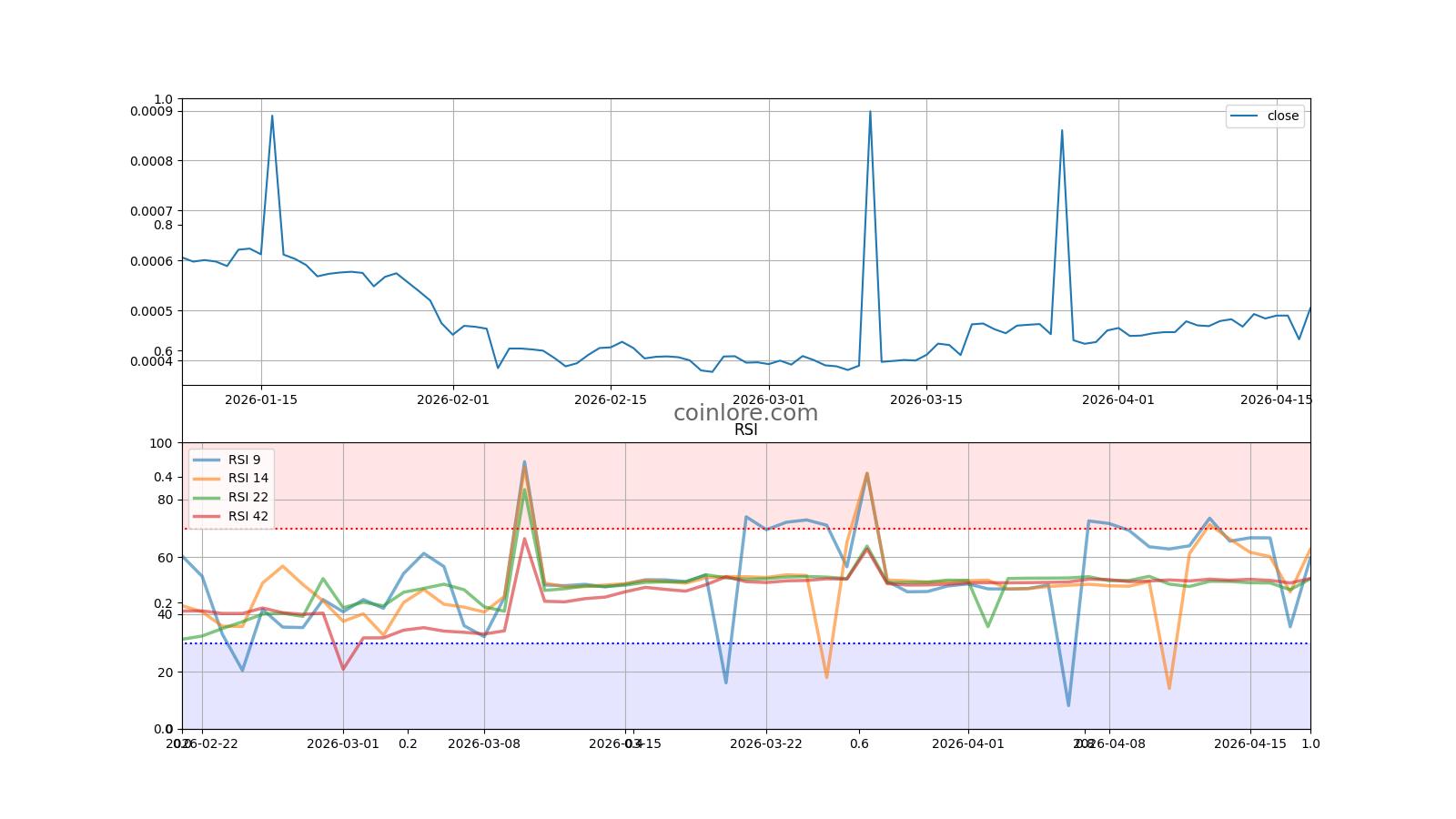 ChatCoin RSI indicator