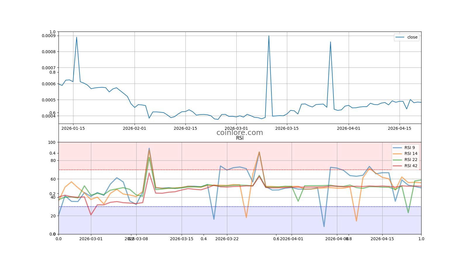 ChatCoin RSI indicator