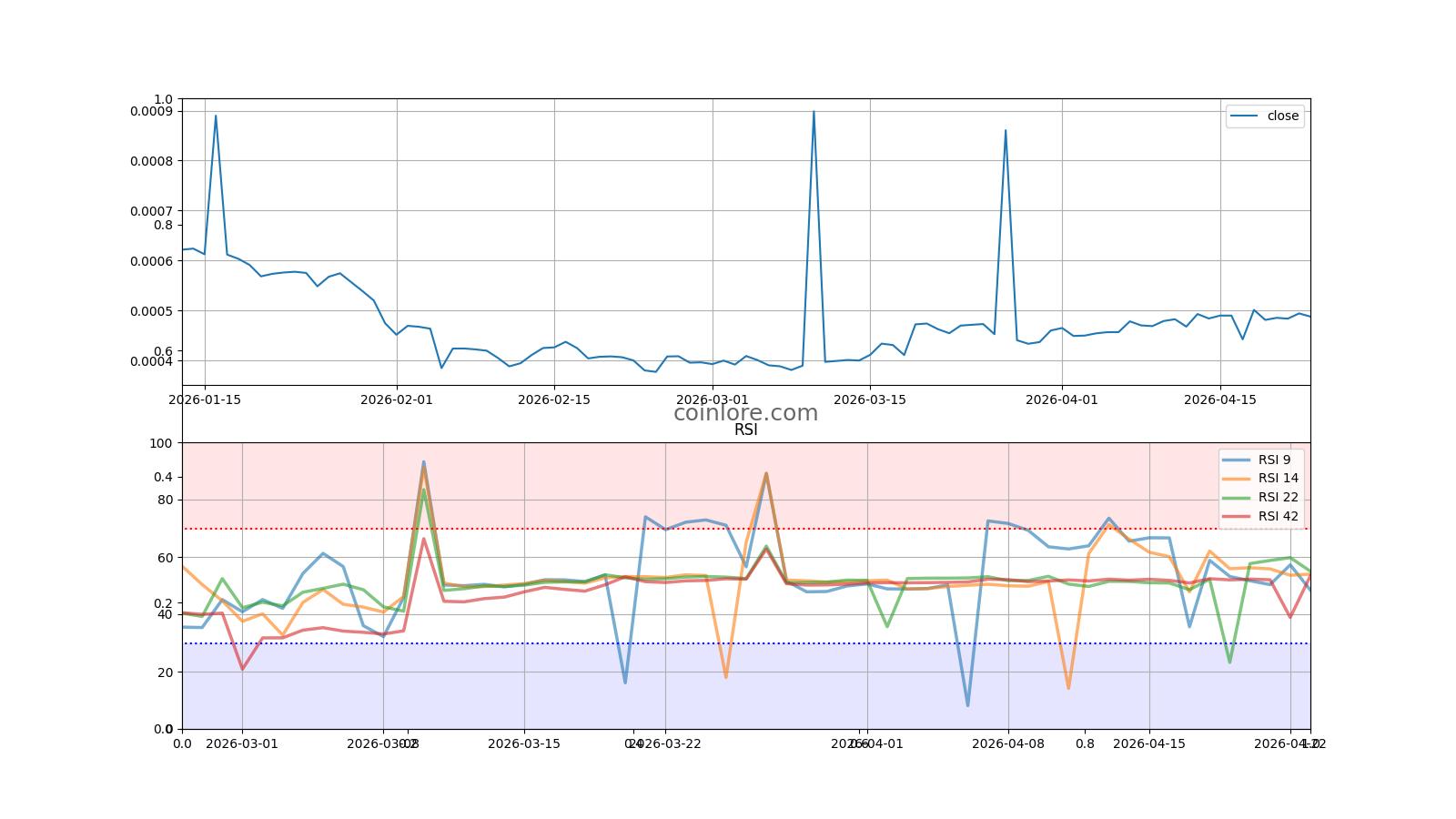 ChatCoin RSI indicator