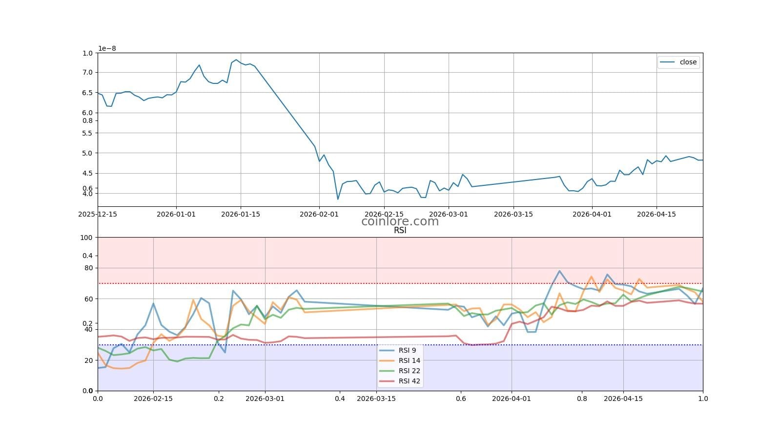 Checks Token RSI indicator