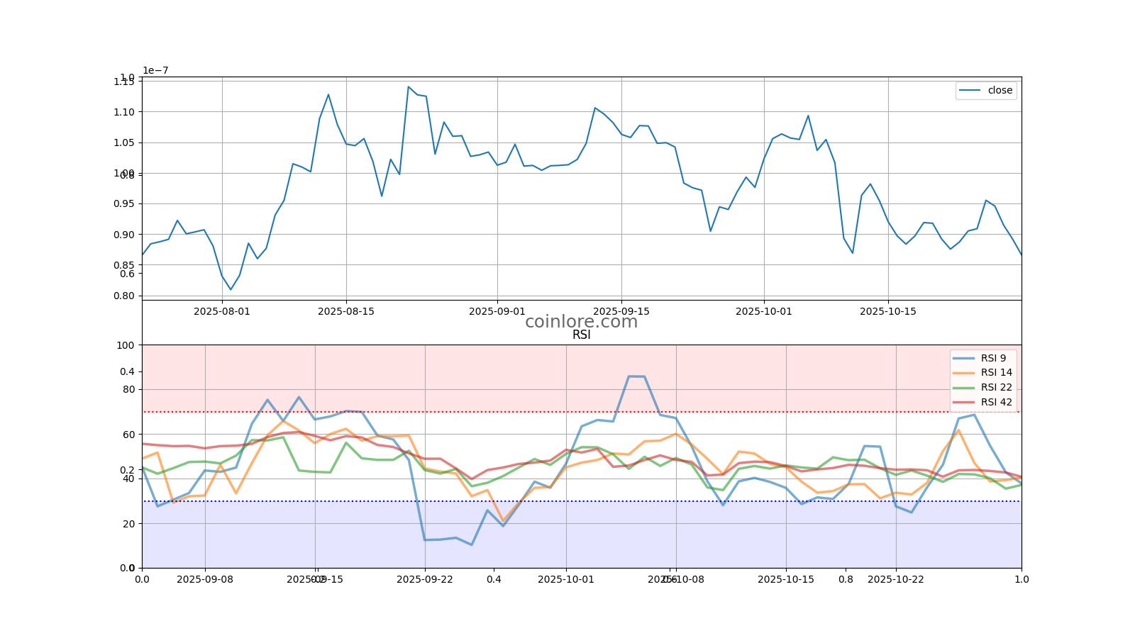 Checks Token RSI indicator