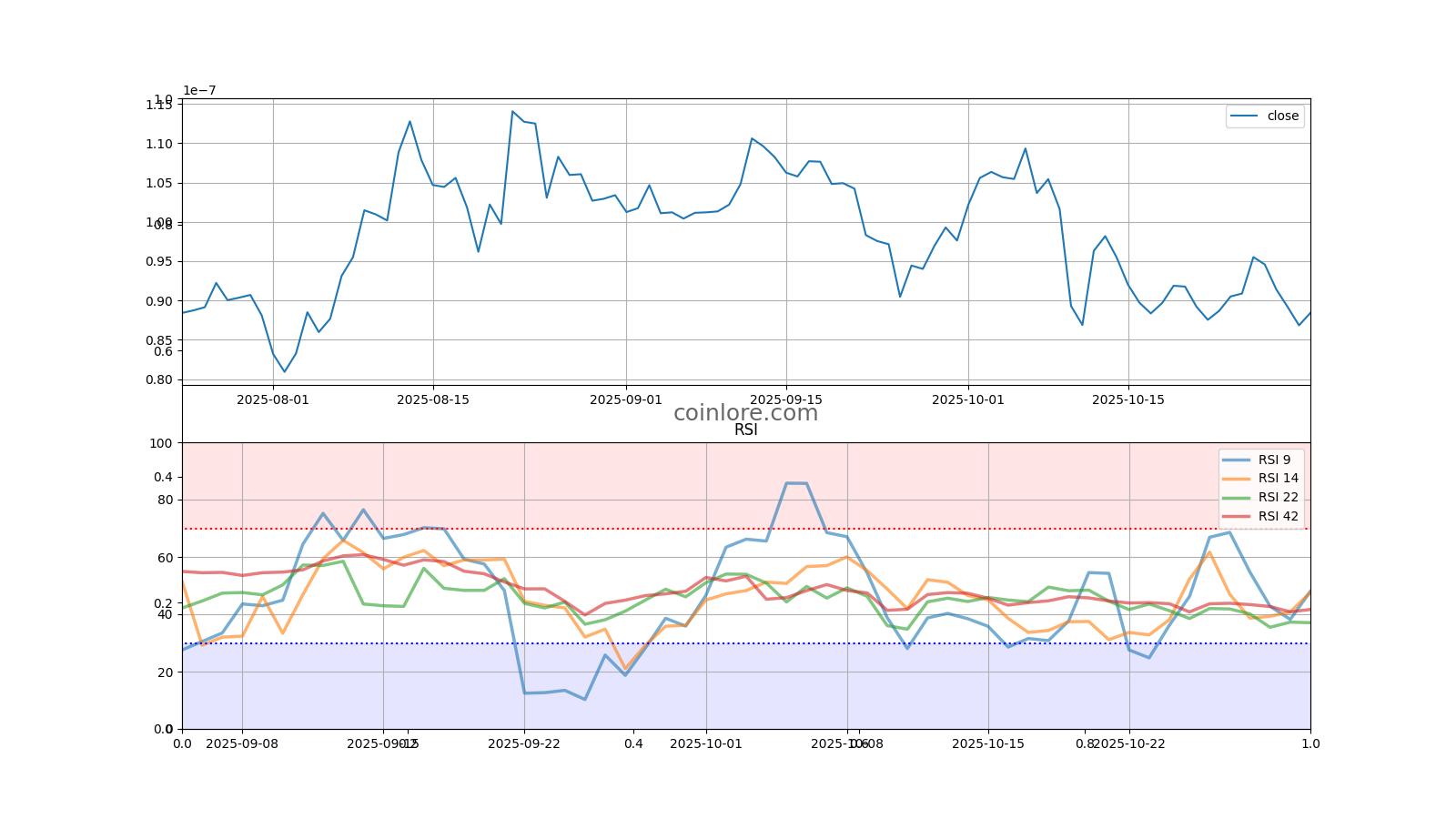 Checks Token RSI indicator